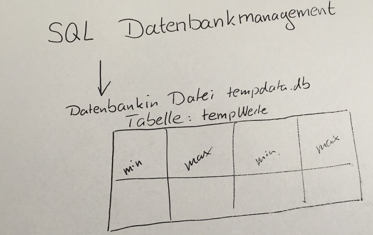 SQLite 3 Datenbank mit Python erstellen und auslesen - webnist.de